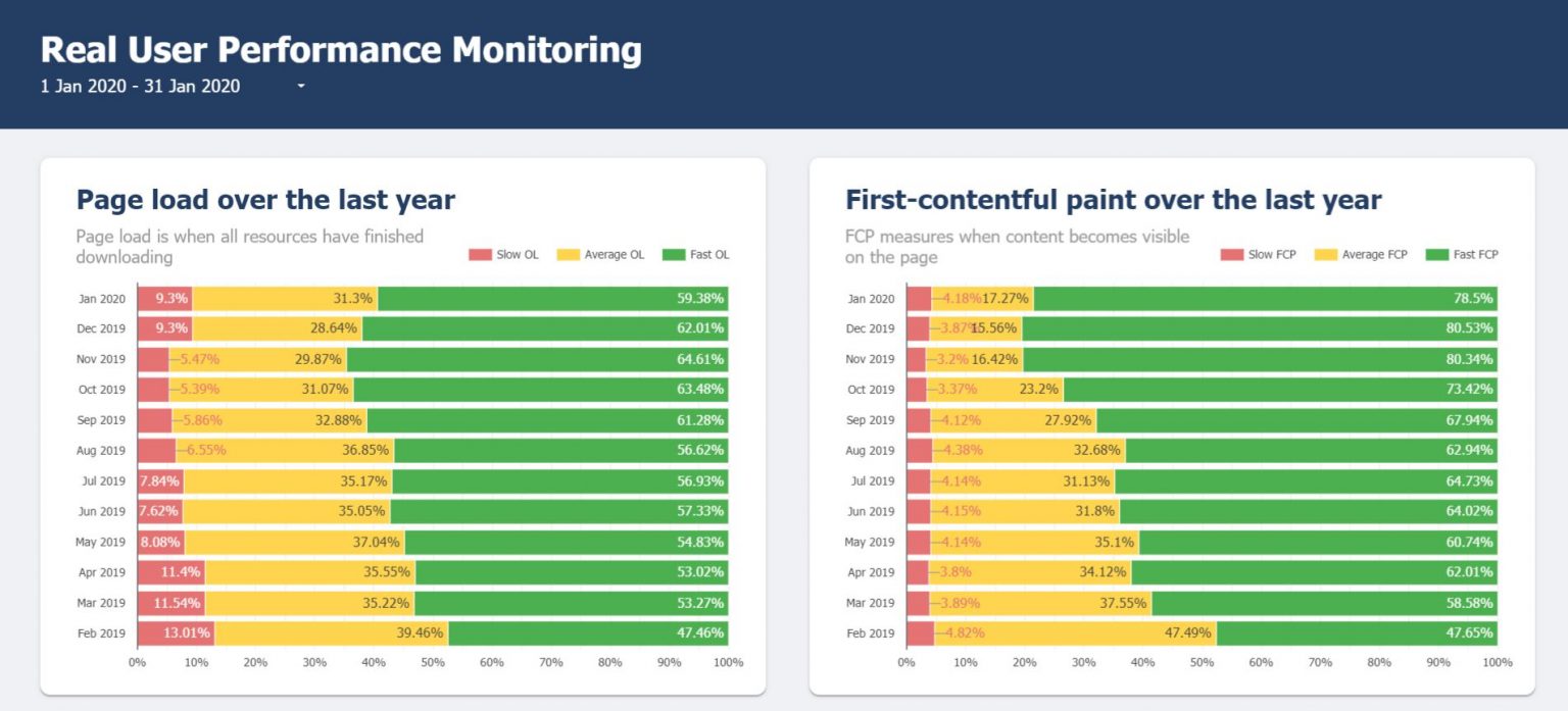 CrUX Dashboard [Free Template] - Sam Underwood